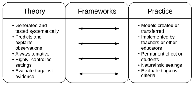 Frameworks Defined – hackscience.education