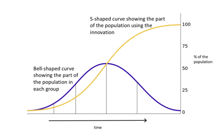 Rogers’ Stages of Adoption – www.hackscience.education