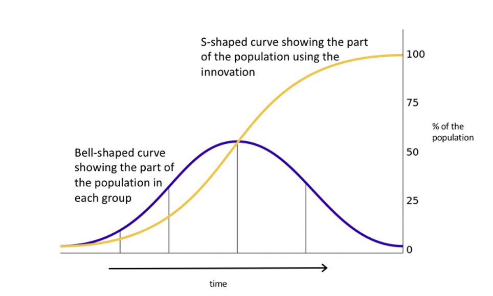 Rogers’ Stages of Adoption – www.hackscience.education