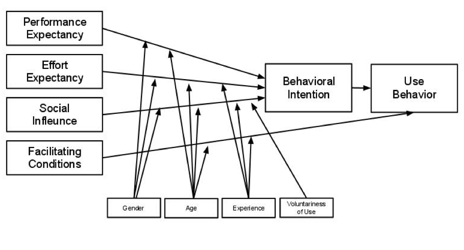 Updating UTAUT Instrument – hackscience.education