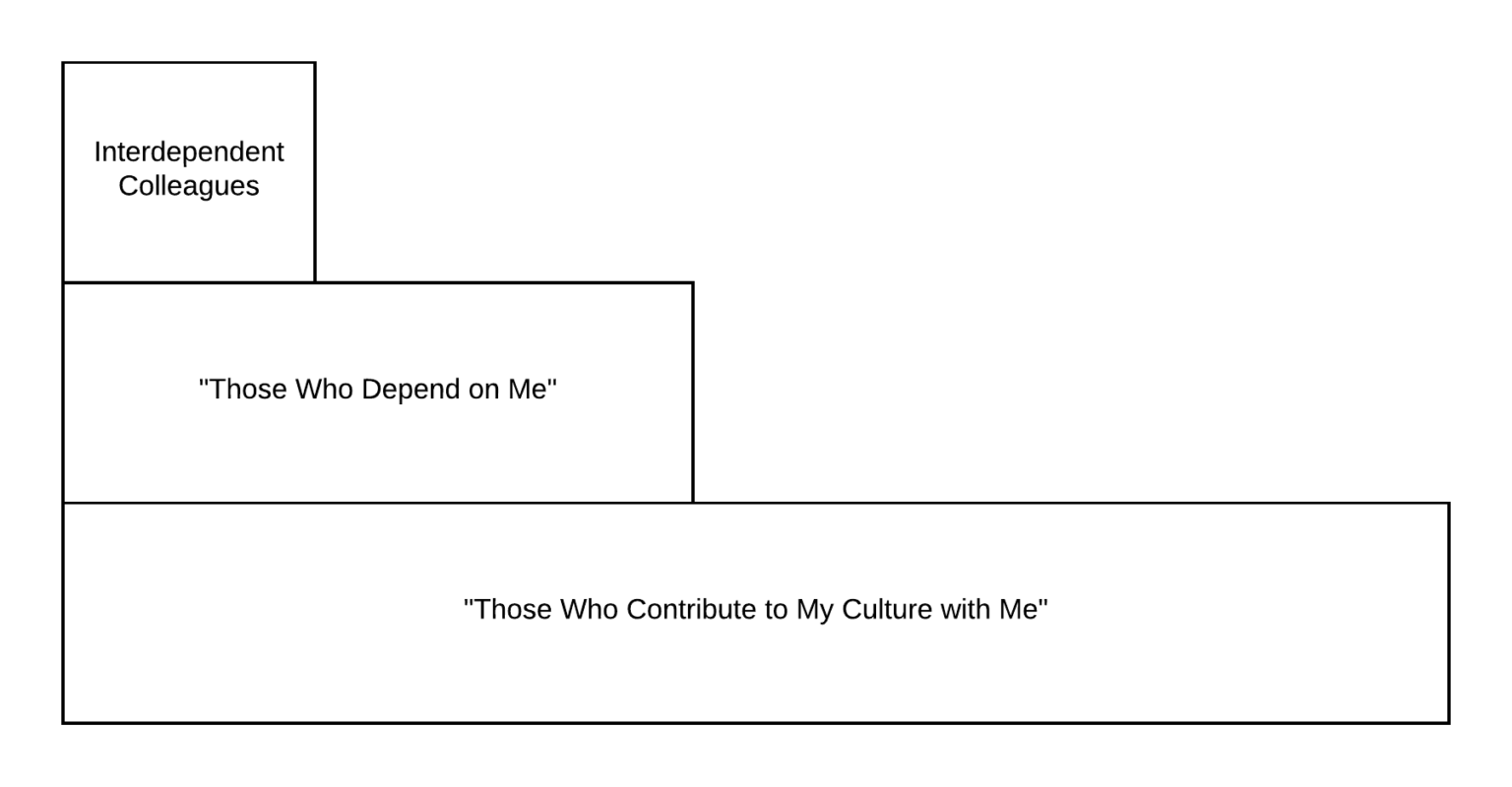 Dunbar’s Number and Organization of Organizations – hackscience.education
